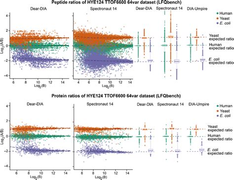 Dear Diaxmbd Deep Autoencoder Enables Deconvolution Of Data Independent Acquisition Proteomics