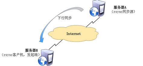 使用rsync实现服务器数据同步备份51cto博客数据备份服务器