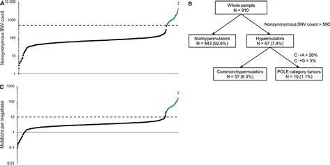 Sample Classification A Distribution Of Nonsynonymous Single
