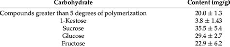 Carbohydrate Composition Of Jackfruit Seed Flour Download Scientific Diagram