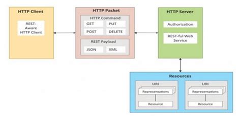 rest based communication apis o level notes