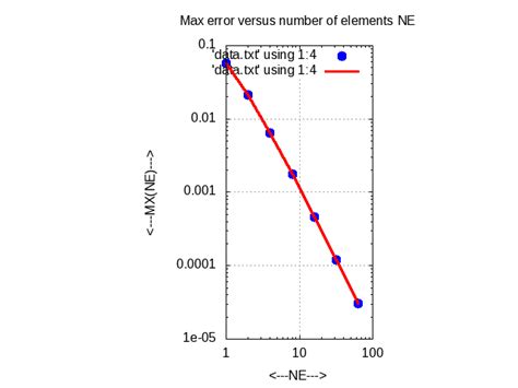 FEM D BVP LINEAR Finite Element Method D Boundary Value Problem Piecewise Linear Elements
