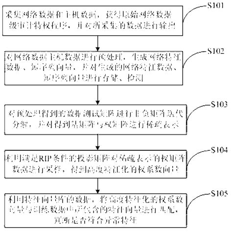 Method And System For Intrusion Detection Based On Non Negative Matrix