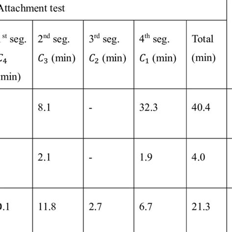 Computation Times In The Attachment And Motion Tests For Simple Motion