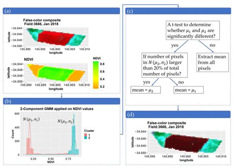 The Flowchart Of The Gmm Based Filtering Method A Field Conditions