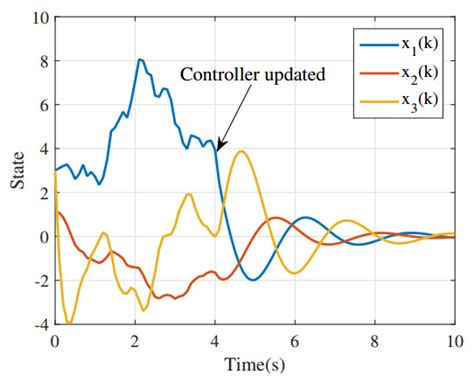 Data Driven Control Of Hydraulic Servo Actuator Based On Adaptive