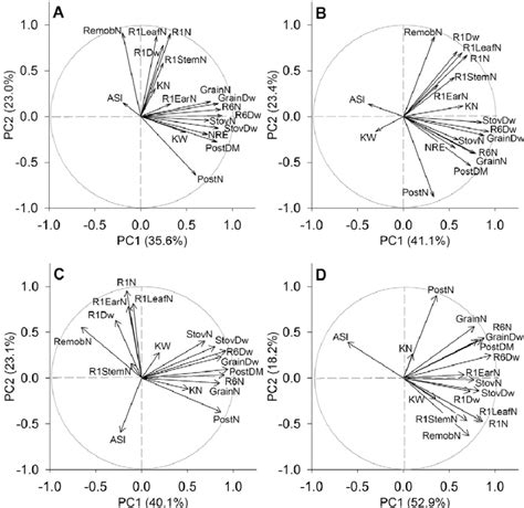 Variables Factor Map Derived From The First Two Principal Components Of