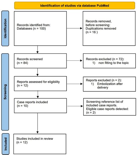 Searching Algorithm Pubmed Selection Of Case Reports For Inclusion [10] Download Scientific