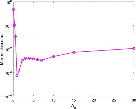 maximum relative error of the macroscopic model with respect to the