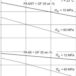 Tensile Creep Modulus Of Polyamide At Different Temperatures And Download Scientific