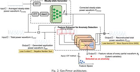 Figure 2 From Gen Power Anomaly Detection In Iot Devices Utilizing