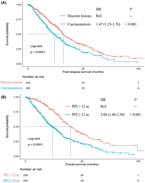 Post‐relapse Survival Of Patients With Recurrent Ovarian Cancer A