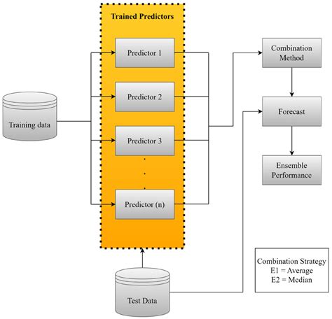 non trainable ensemble flowchart download scientific diagram