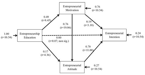 Research Finding Relationship Among Variables Download Scientific