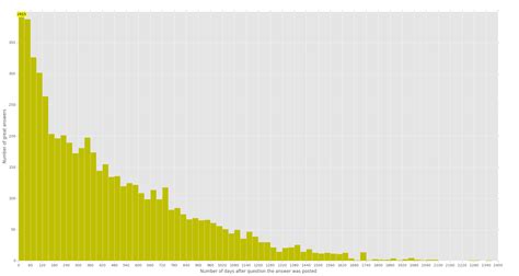 Three Tactics To Boost Stack Overflow Upvotes Ajcr Haphazard