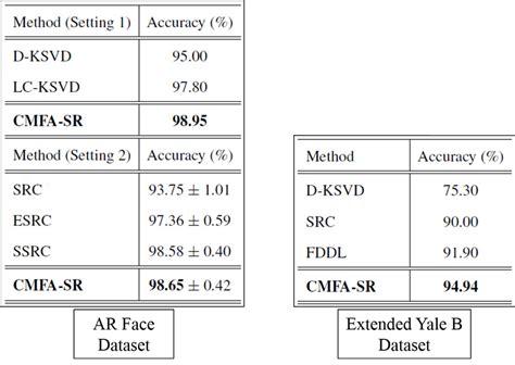 Manifold Learning Based Sparse Representation