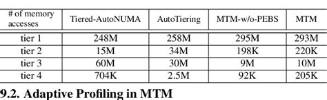 Table 3 From Rethinking Memory Profiling And Migration For Multi Tiered