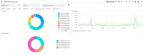 How To Capture Aws Vpc Flow Logs And Analyze Them