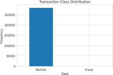 Fraud Detection In The Banking Industry Leveraging Machine Learning For Credit Card Fraud Detection
