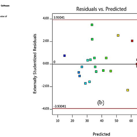 Normal Plot Of Residuals For A Ech Conversion And B Cmec Yield