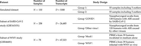 structure of the three different datasets that were used for assessment
