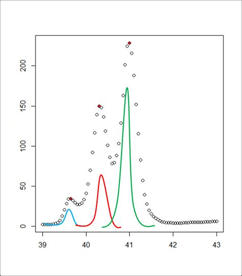 R Area Under Peaks Considering Mixture Of Normal Distributions Cross Validated