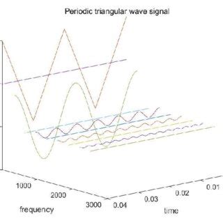 Triangular Wave Time Domain And Frequency Domain Composite Diagram Download Scientific Diagram