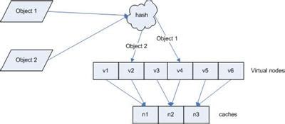 Consistent Hashing CodeProject