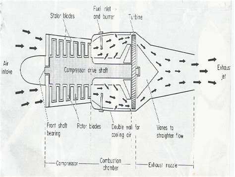 Jet And Rocket Propulsion