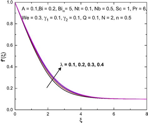 Velocity field f ξ for different λ Download Scientific Diagram