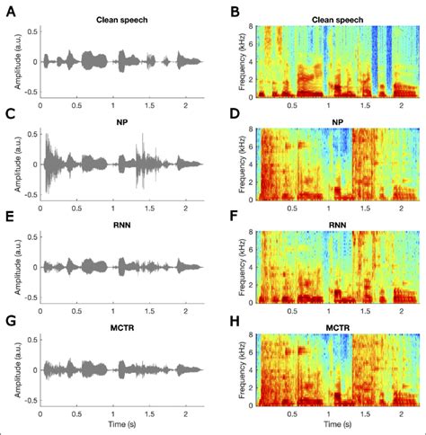 Waveforms Left And Spectrograms Right Of Clean Speech Panels A And