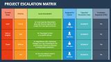 Project Escalation Matrix PowerPoint Presentation Slides PPT Template