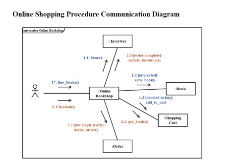 How To Create A Uml Communication Diagram Edraw