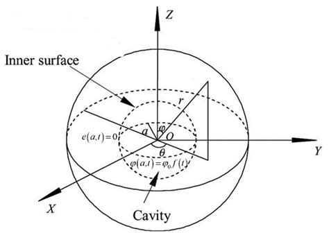 The Isotropic Homogeneous Thermoelastic Solid Sphere With A Spherical Download Scientific