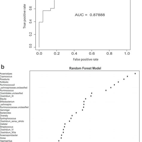 Random Forest Analysis To Distinguish Between Patient And Control Download Scientific Diagram