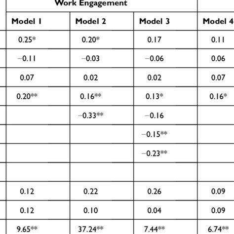 Results Of Hierarchical Regressions Download Scientific Diagram