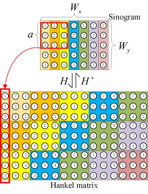 Constructing A New Data Formulation From One Sinogram H And Vice