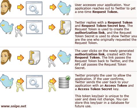 Writing Your First Twitter Application With OAuth Snipe Net
