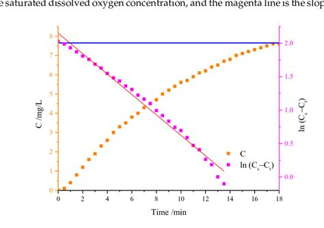 Dissolved Oxygen Concentration Curve And Fitting Results Download