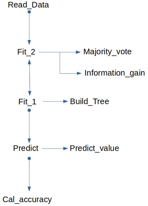 Function Structure Of The C4 5 Algorithm Download Scientific Diagram