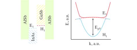 Energy Band Diagram Of The Inverted Inas Gasb Alsb Structure Inas Well Download Scientific
