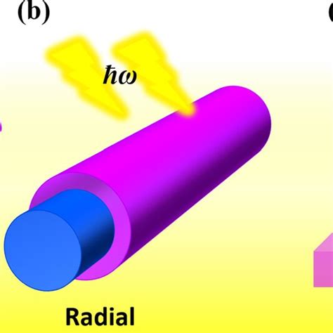 Schematic Illustration Of A An Axial Nanowire Junction B A Coreshell
