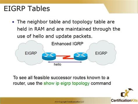 Cisco CCNA Troubleshooting EIGRP