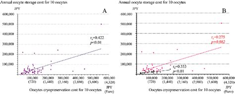 The Relationship Between The Annual Oocyte Storage Cost And Oocytes