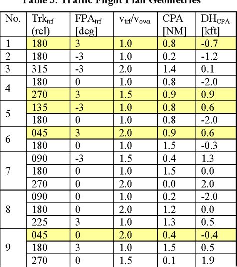 Table 3 From Design And Evaluation Of A Gui For Operator Involvement In Airborne Conflict