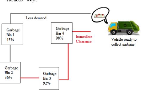 figure 3 from smart garbage monitoring system with dynamic programming model semantic scholar