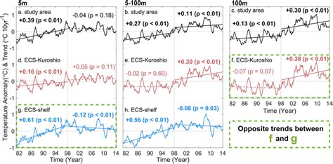 Time Series Of The Area‐averaged Temperature Anomaly Curves And