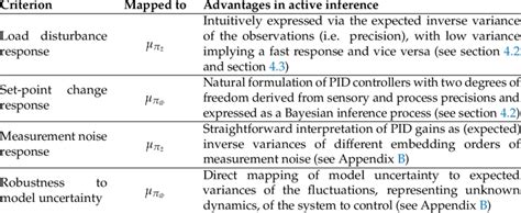 active inference as a general framework for pid controllers download