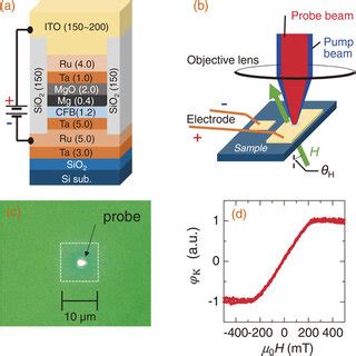 A Schematic Of The Sample Stacking Structure B Schematic Of The Download Scientific