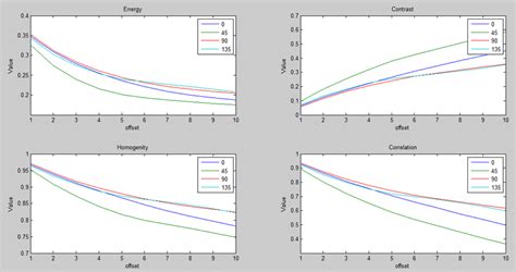 Relation Of Second Order Statistical Parameters At Different Direction